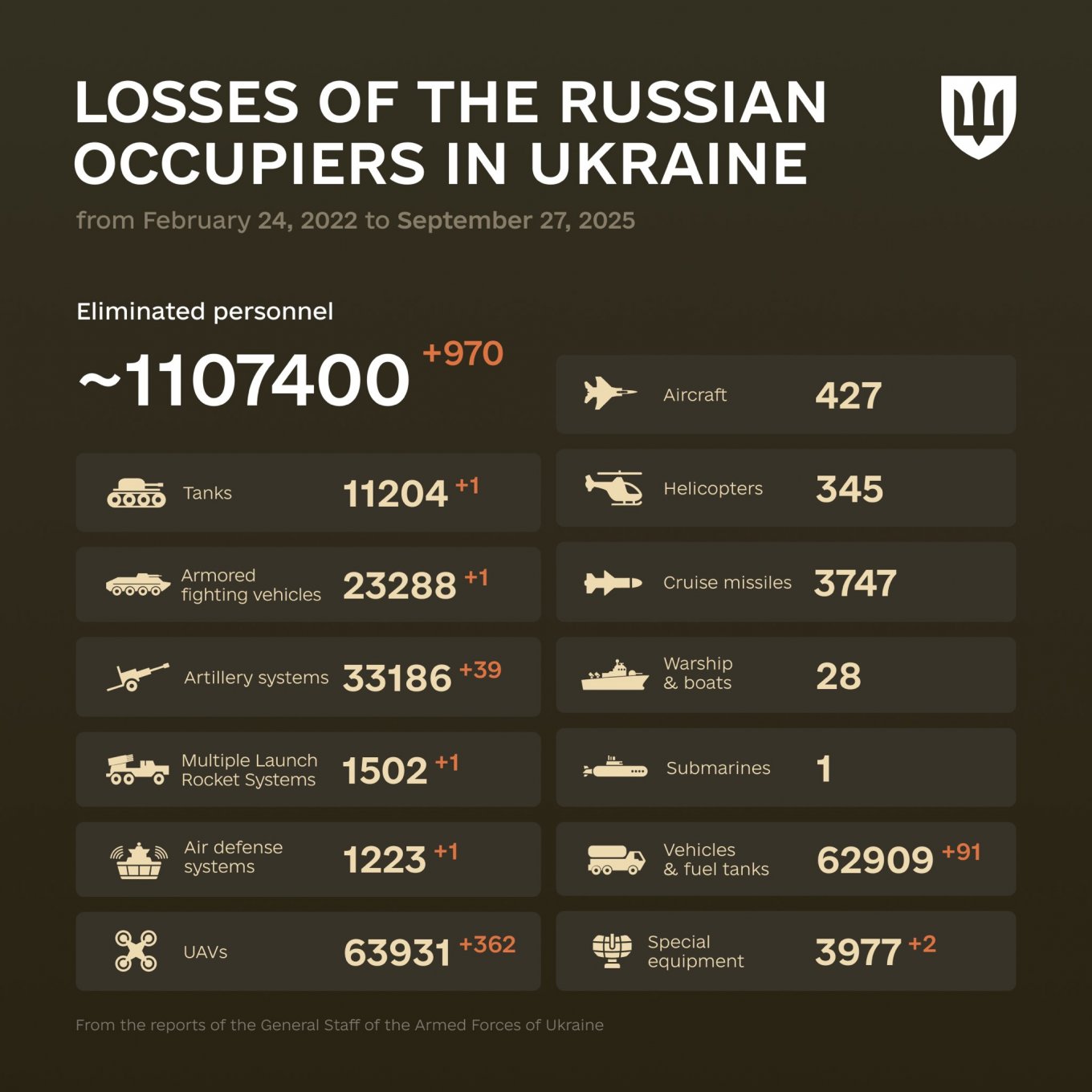 1312 Days of russia-Ukraine War – russian Casualties In Ukraine ...