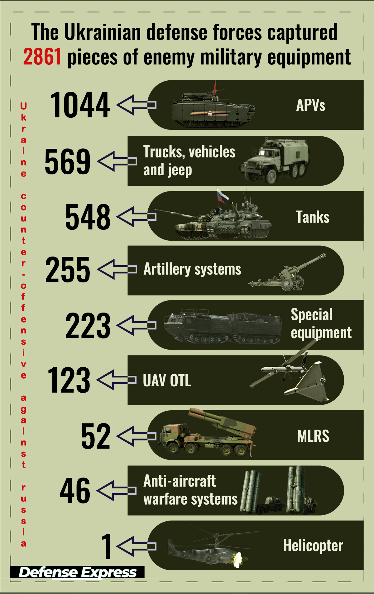 How Much Enemy Equipment Have the Ukrainian Defenders Captured Since ...
