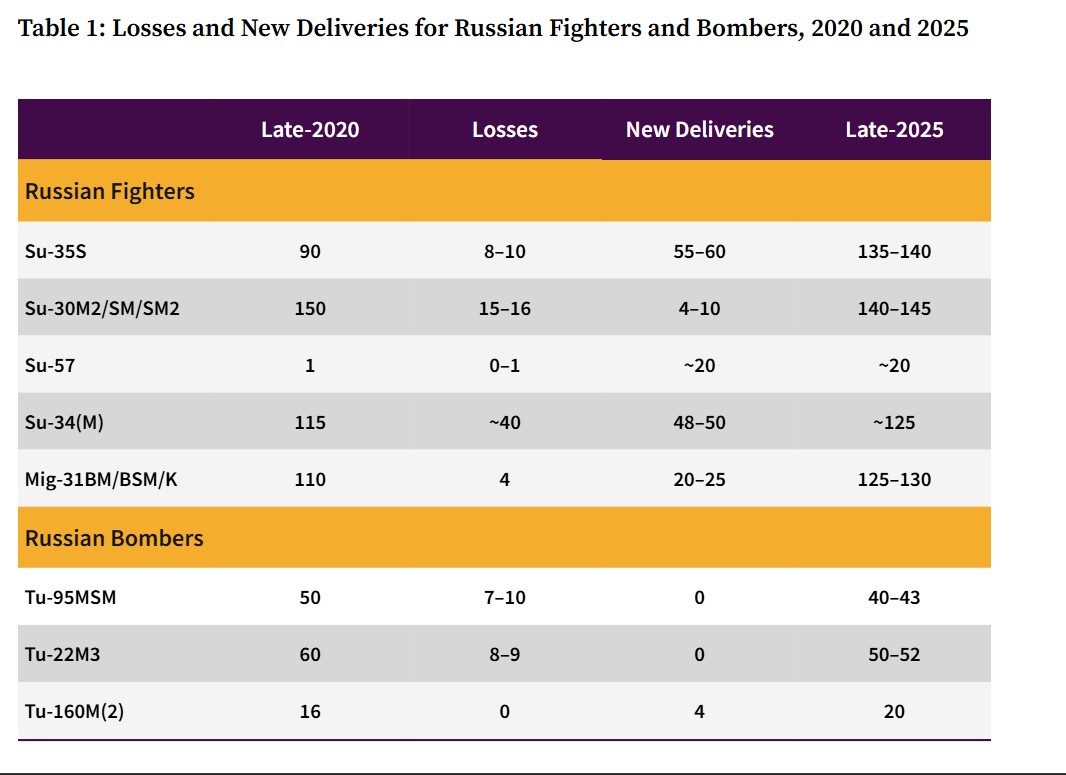 RUSI Reveals How russia Boosted Its Su-34 and Tu-95MS Strike Power Over ...