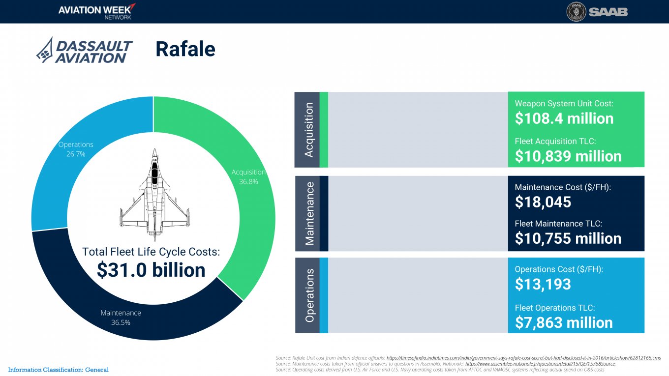 How Much Could 100 Rafale Aircraft Cost Ukraine — Both to Buy and to ...
